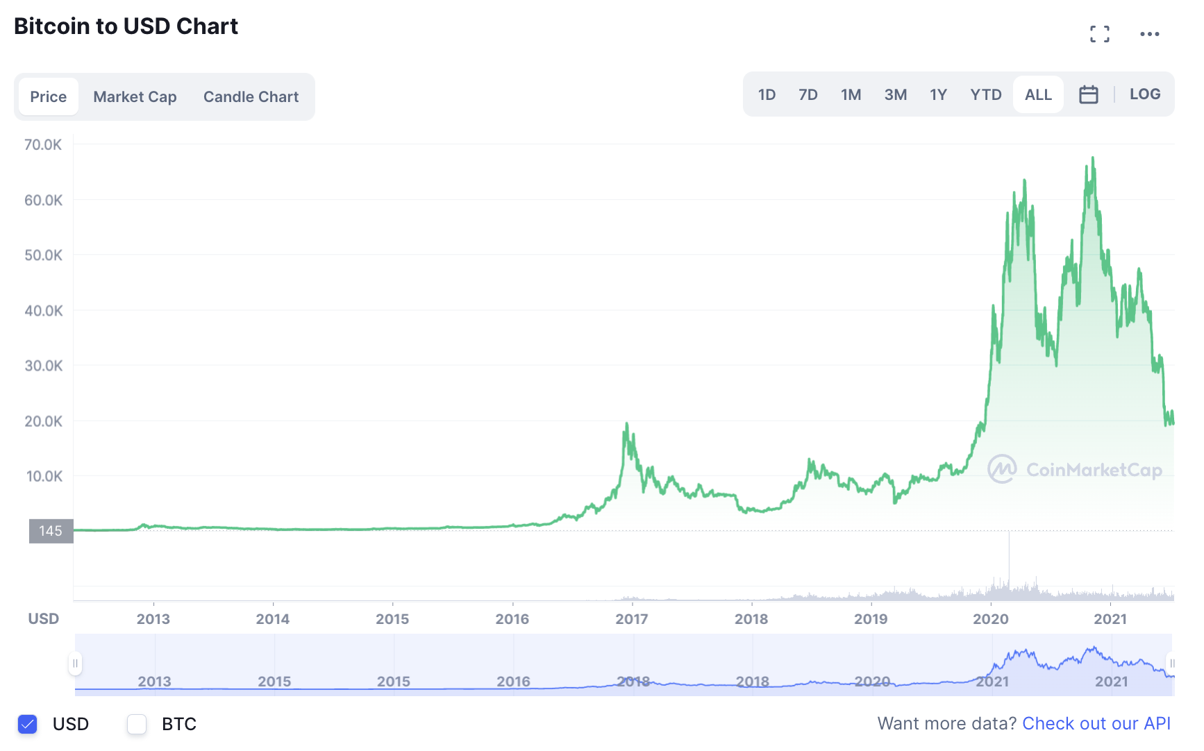 Cotización del Bitcoin: Entendiendo su Valor