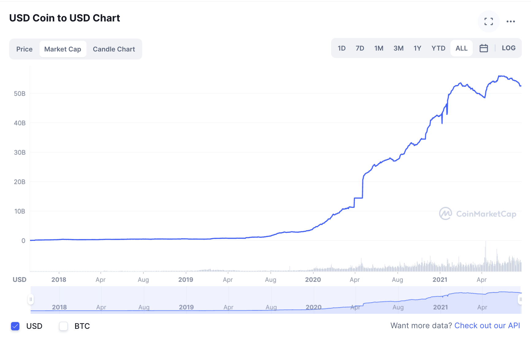 USDC: Cómo Funcionan las Reservas de Esta Stablecoin